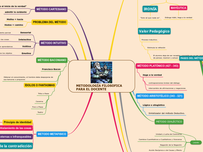 METODOLOGÍA FILOSOFICA PARA EL DOCENTE - Mind Map